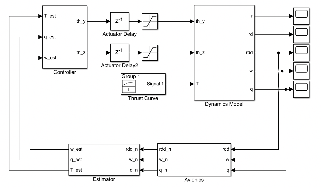 TVC Model Rocket Sim | Govind M Chari